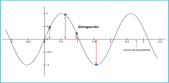 Fisica-Movimiento Ondulatorio: Movimiento Ondulatorio