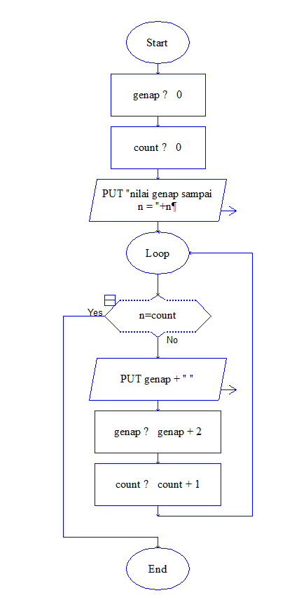Raptor Flowchart Mencari Nilai Genap Pertama | ImamCode