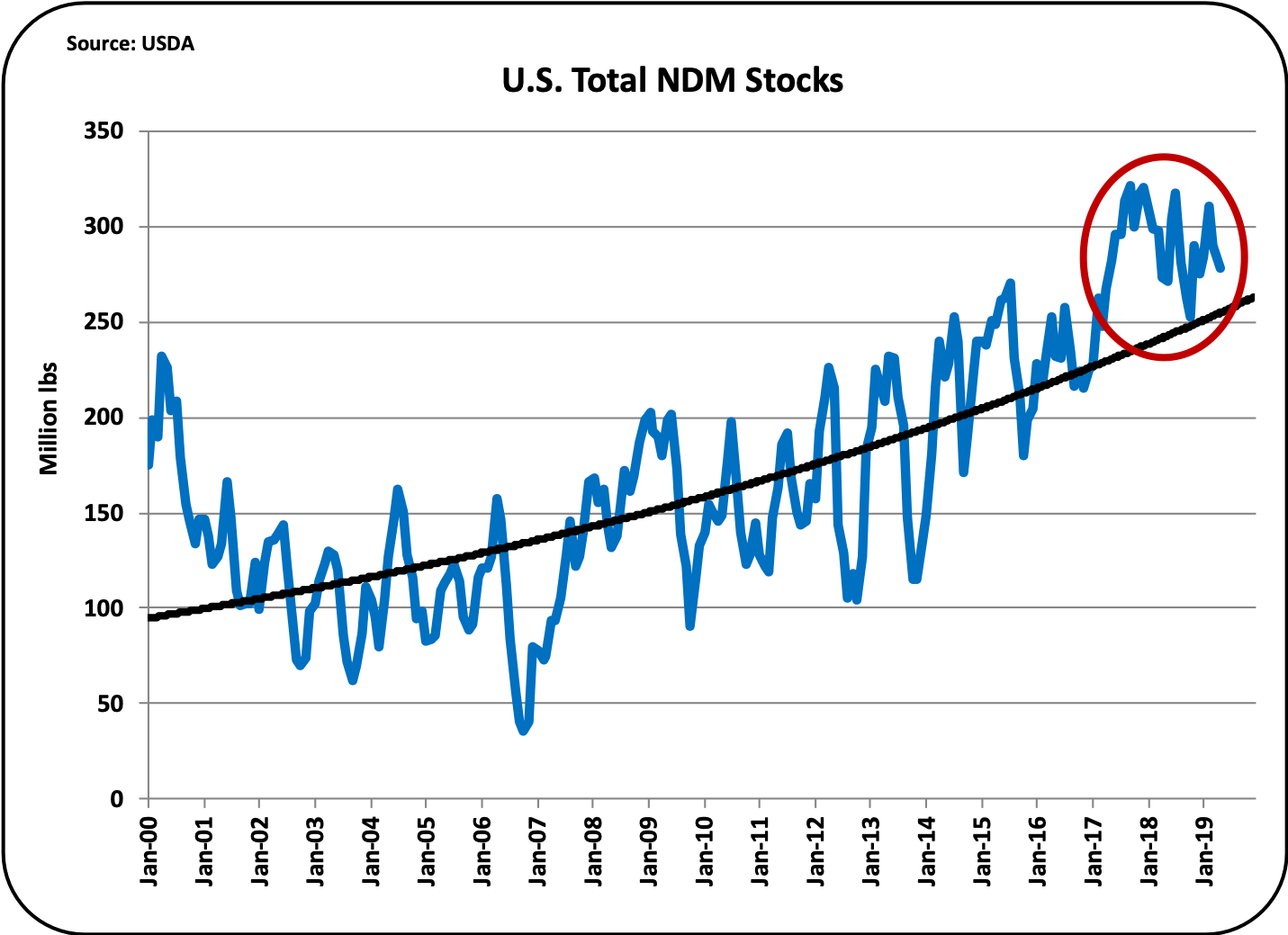 MilkPrice: Positive Signs for Nonfat Dry Milk Pricing