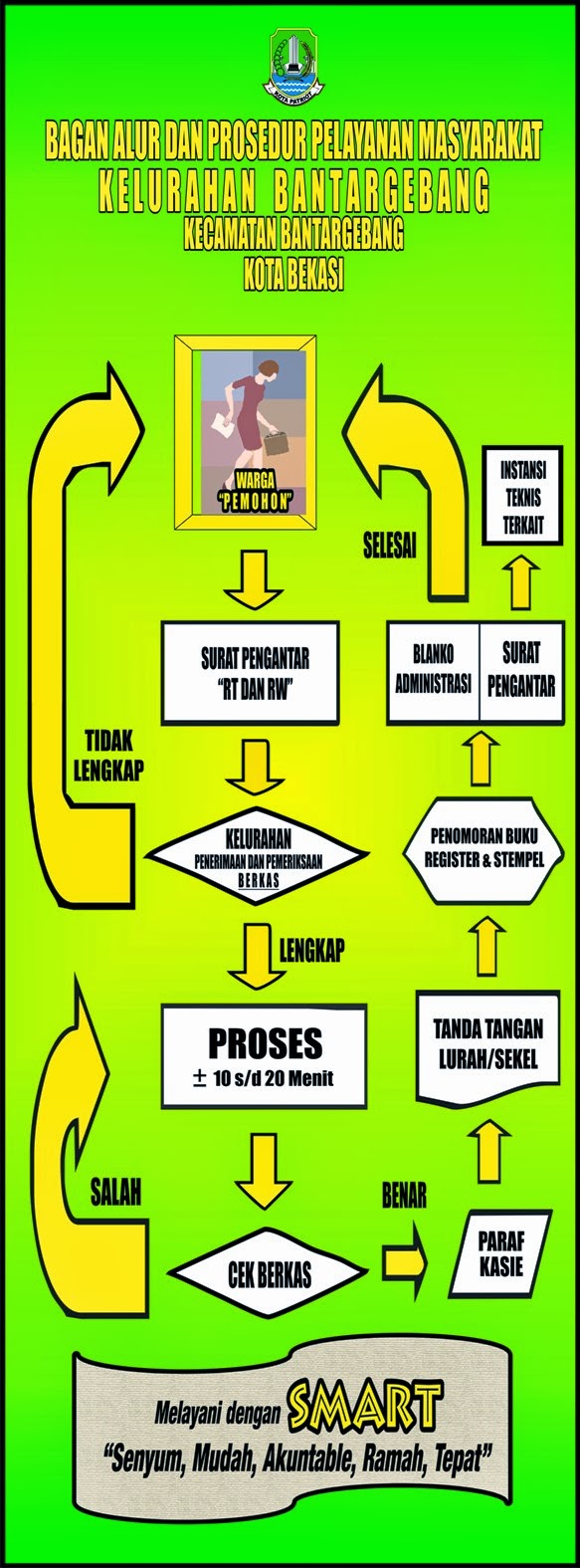 Jenis Persyaratan dan Alur Administrasi Pelayanan Jenis Persyaratan dan Alur Administrasi Pelayanan