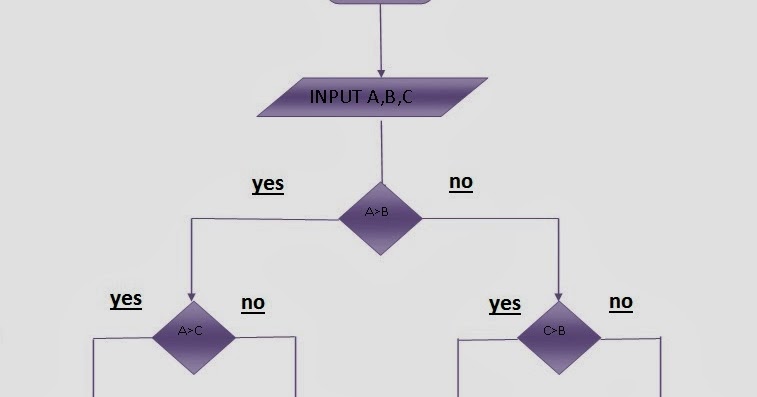 Flow Chart For Programming In C Examples Templetes Of Flow Charts Flow Chart For Programming In C Examples Templetes Of Flow Charts