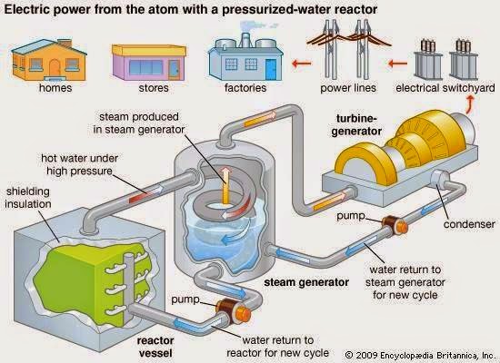 Electrical Engineering World: ‪‎Nuclear‬ Power Plant operation