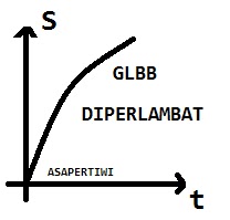 GRAFIK GLB, GLBB DIPERCEPAT DAN GLBB DIPERLAMBAT