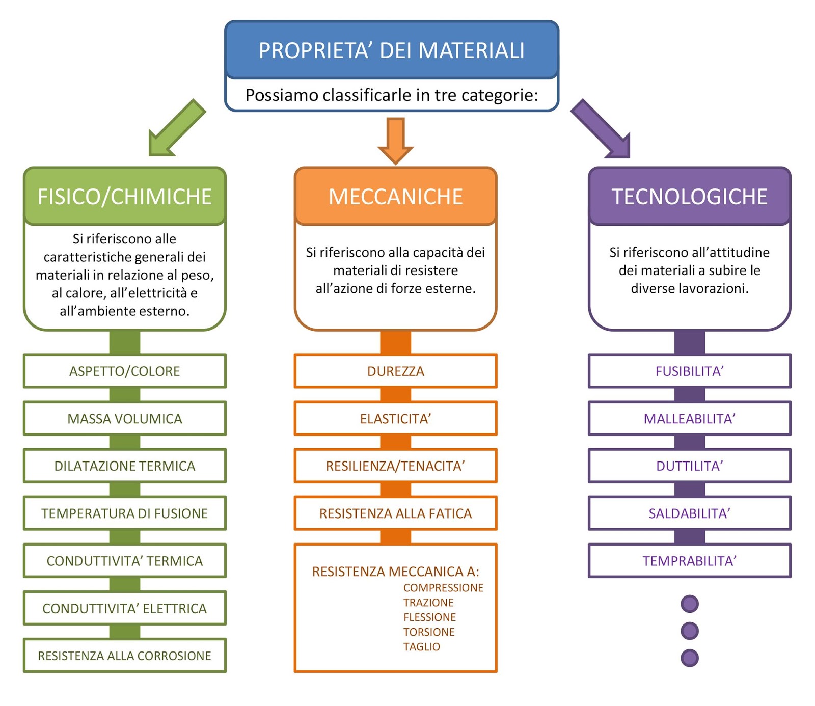 VelenoProf: Le proprietà dei materiali.