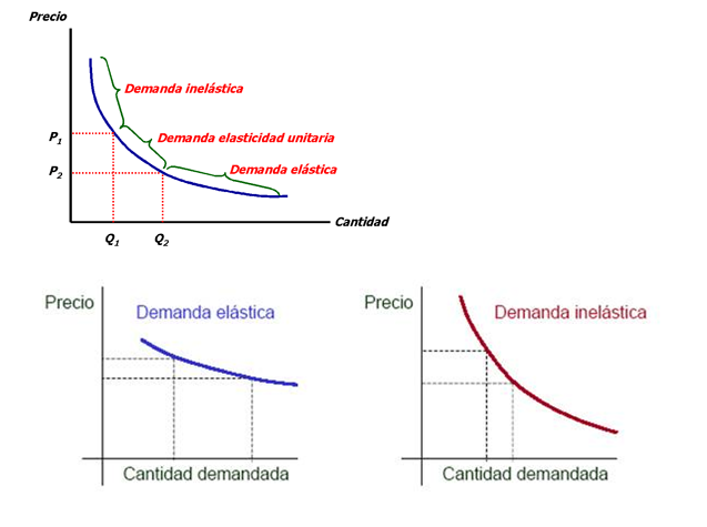 Somos Logística 103: DEMANDA INELASTICA Y DEMANDA ELASTICA