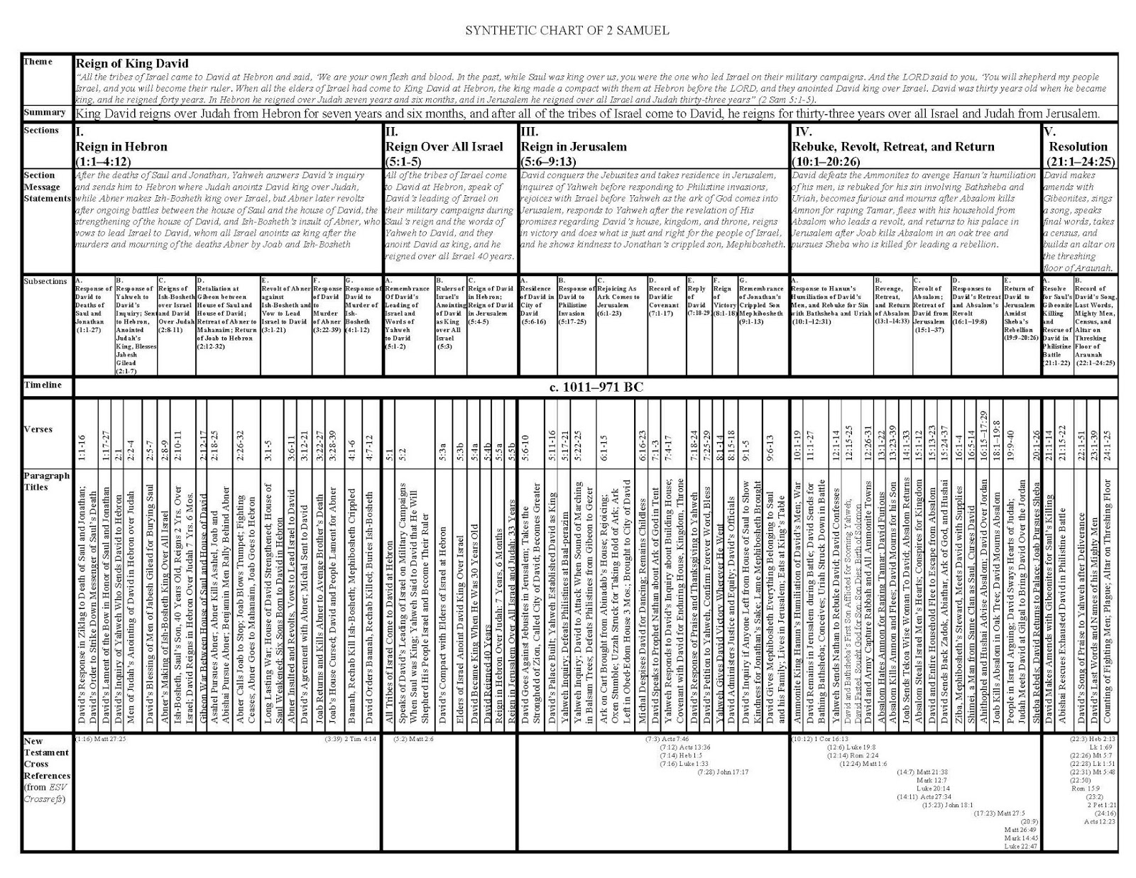Prayer and Bible Expo: Synthetic Chart of 2 Samuel