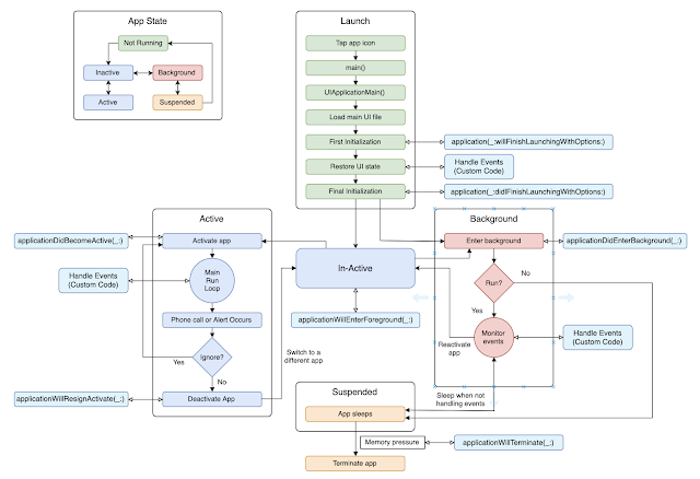 [IOS] 어플리케이션의 생명 주기 - Life Cycle of Application
