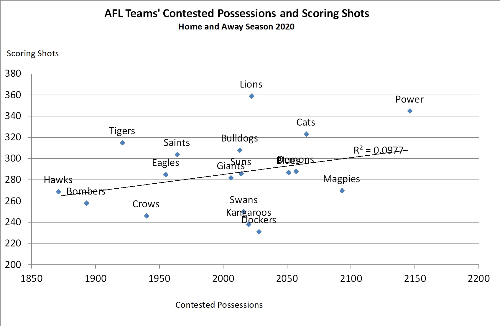 The Wooden Finger: AFL Statistics Series #4: Gaining Territory to Score