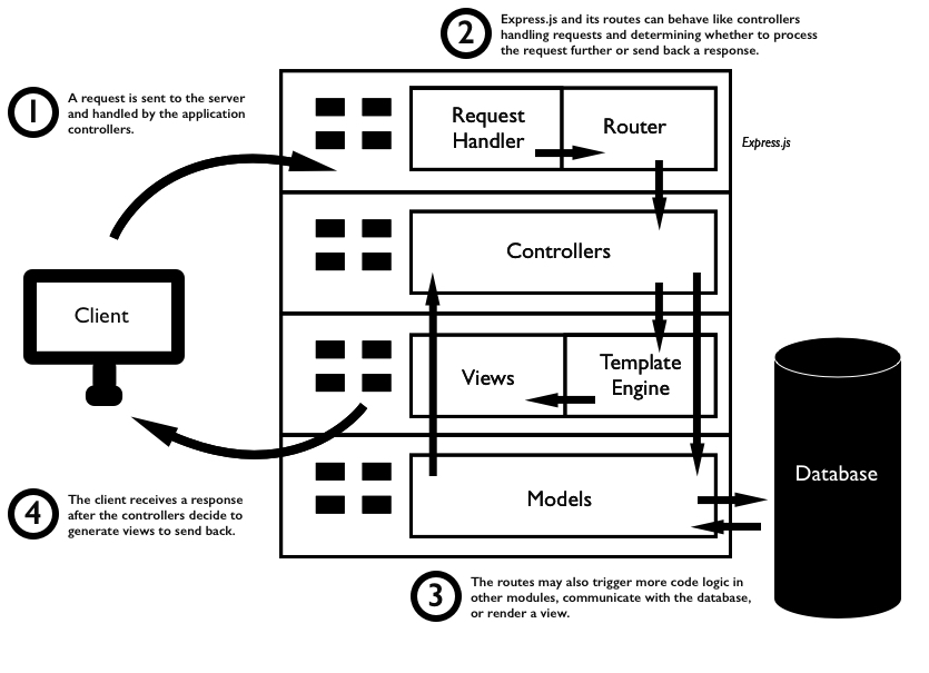 Beta-Labs: MVC Architecture