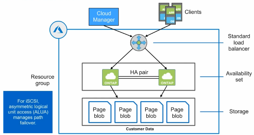 Cloud Volumes ONTAP Fundamentals