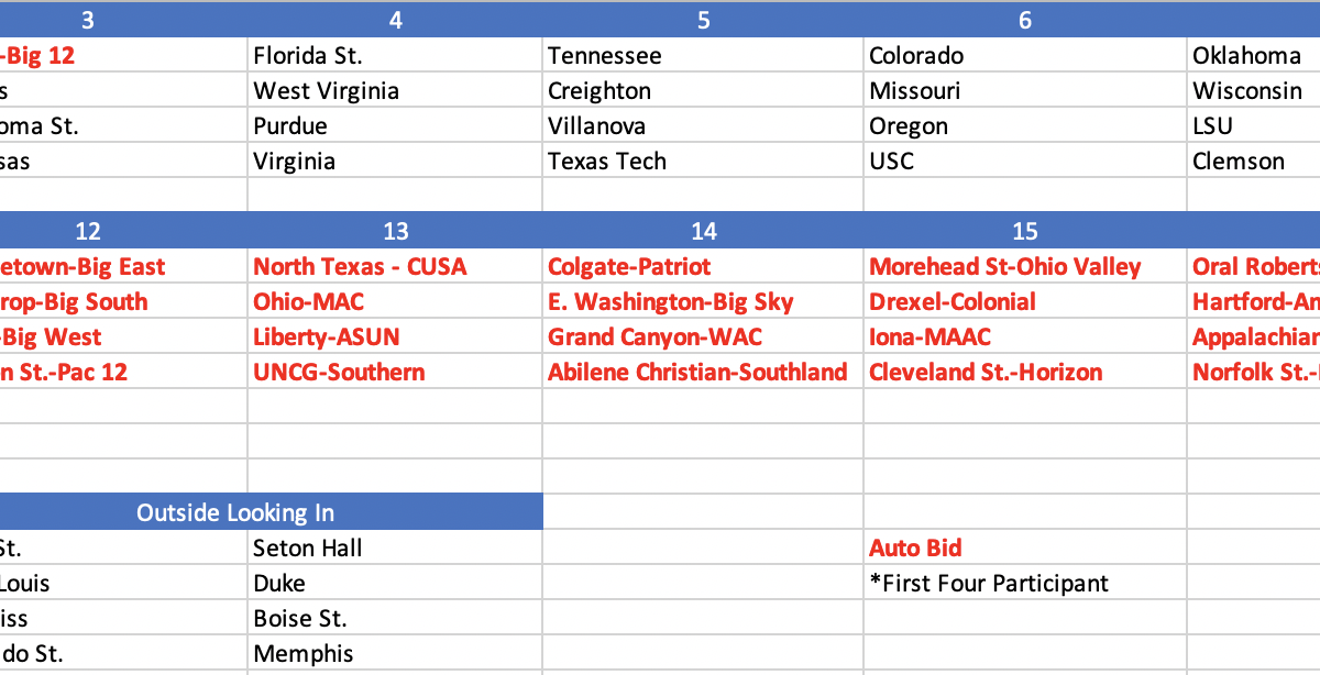 The Bracket Mensa: 2021 NCAA Tournament Seed List - FINAL
