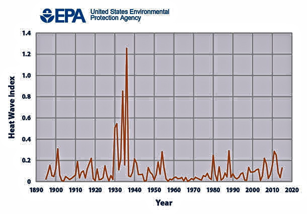 Honest global warming chart Blog: The lying about US heatwaves is done ...