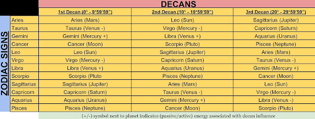 Astrology by @BSinLeo: Decans and Duads: The Math Behind it All