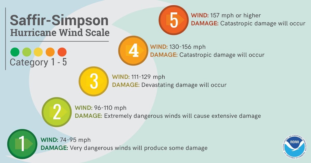 Wx4cast: Is it time to say goodbye to the Saffir Simpson Wind Scale?