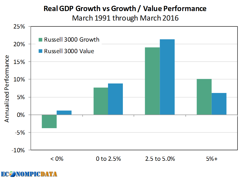 EconomPic: Growth or Value in a Low Growth Environment?