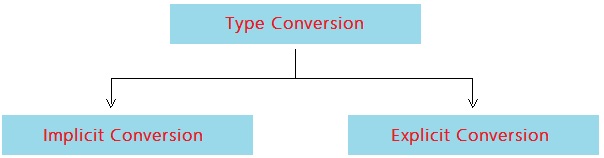 Type Casting Interview Questions In Java | JavaByPatel: Data structures ...