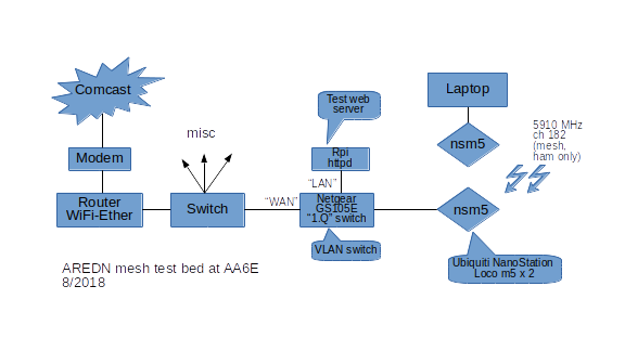 AA6E Station Log: Some AREDN progress