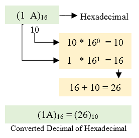 Codeforwin: C program to convert Hexadecimal to Decimal number system