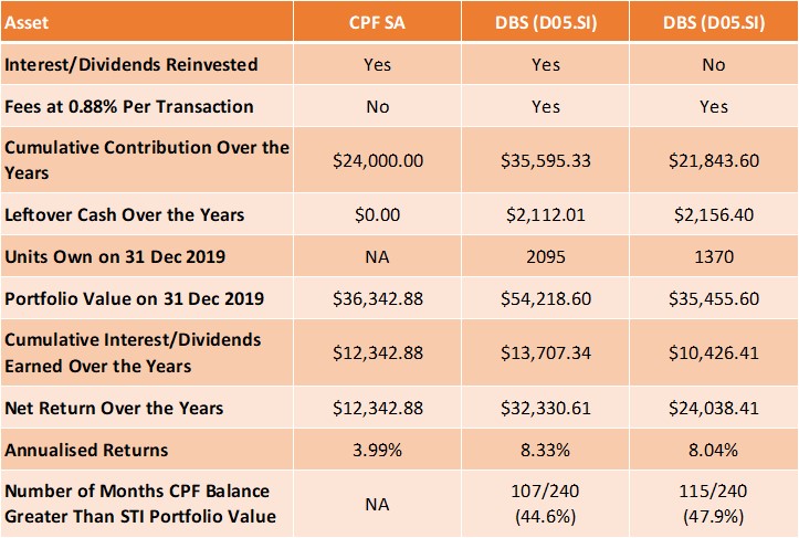 Save in CPF or Invest in DBS? ~ Investment Stab