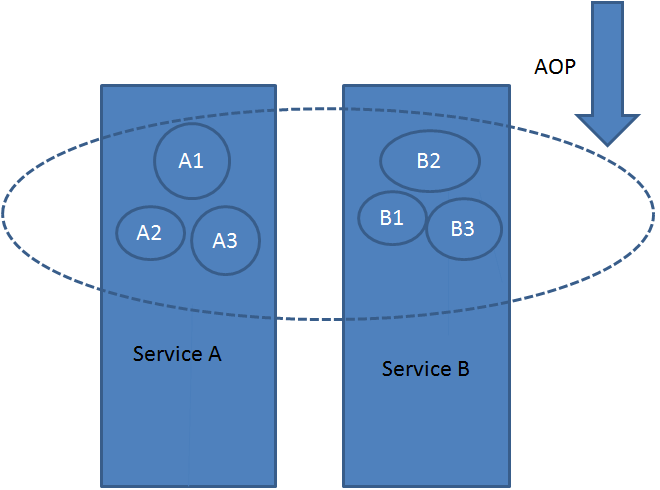 Become A Java Pro Aspect Oriented Programming Spring Aop