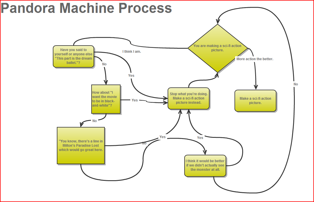 Pandora Machine Blog: The Pandora Machine Process