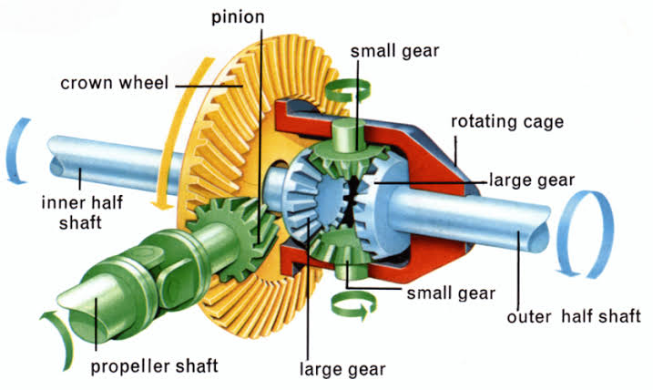 What is Differential Unit ? How Differential Unit work. ~ Automotives ...