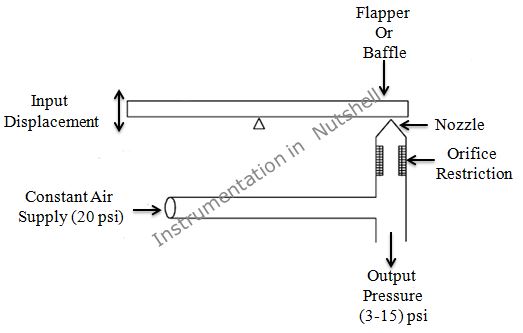 INSTRUMENTATION IN A NUTSHELL: Flapper Nozzle System
