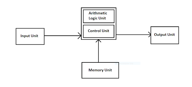 WHAT IS COMPUTER? EXPLAIN THE BLOCK DIAGRAM OF COMPUTER? LIST OUT THE ...
