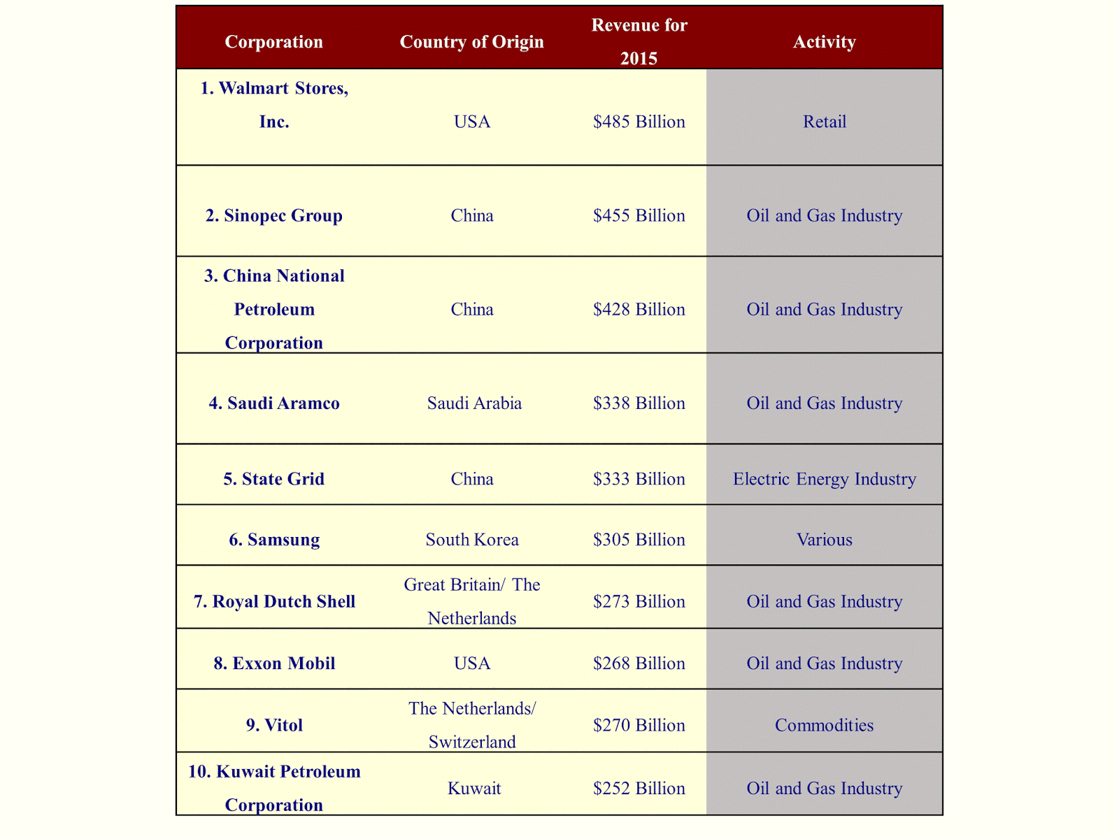 What is Multinational Corporation and Which Are the Biggest in the ...
