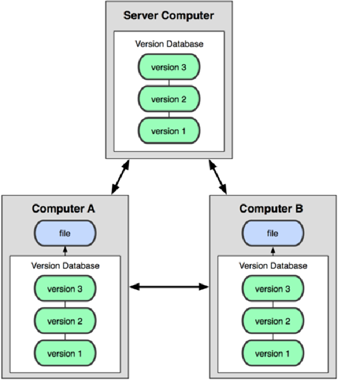 Specific tasks using Java: Git: Essence of Distributed Version Control ...