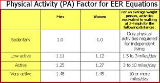 Fitness Guru: Article # 48. Physical Activity Chart