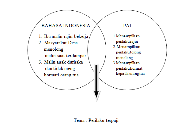 aissgreyz: RPP Pembelajaran Terpadu Model "SHARED"