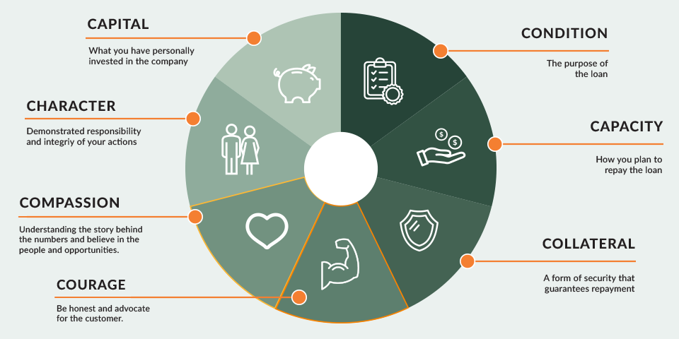 Get more insight on loan: How to Mitigate Risk in Commercial Lending