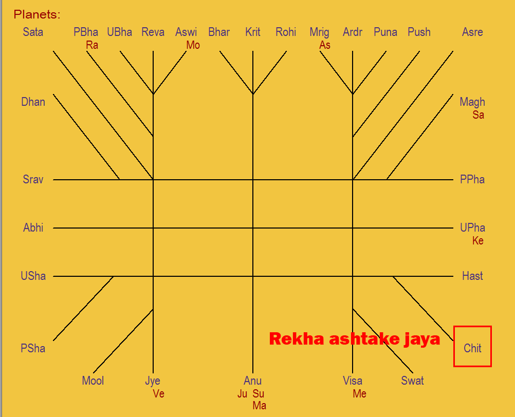 Hindu Astrology: Dikshita