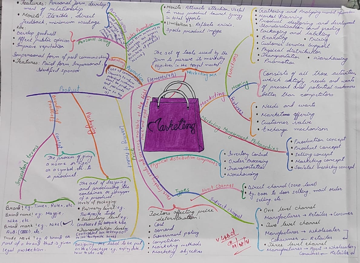 Commerce: Mind Map on Marketing