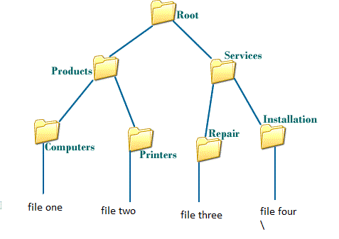 MS-DOS Assignment 2