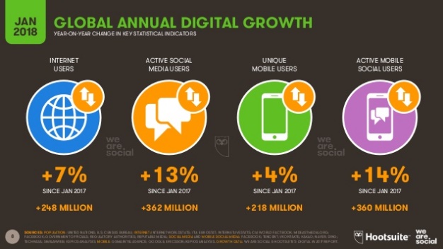 Usuarios de internet y redes sociales para principios de 2018 ~ Curioseando