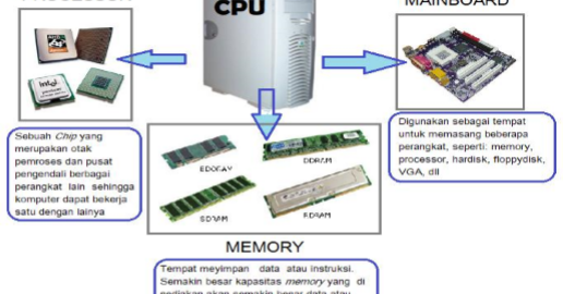 Jenis-jenis Perangkat Proses Dan Output Komputer - Guru Mandiri