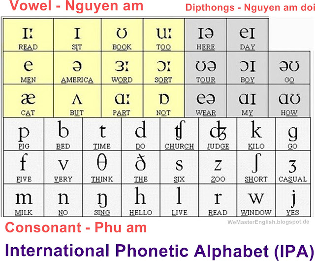 We Master English : English Pronunciation - International Phonetic ...