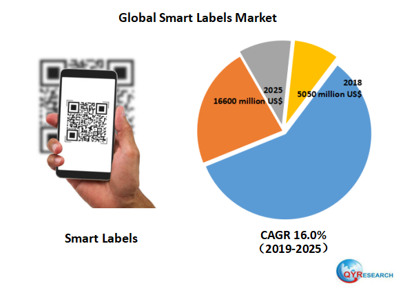 Global Smart Labels market will reach 16600 million US$ by the end of 2025