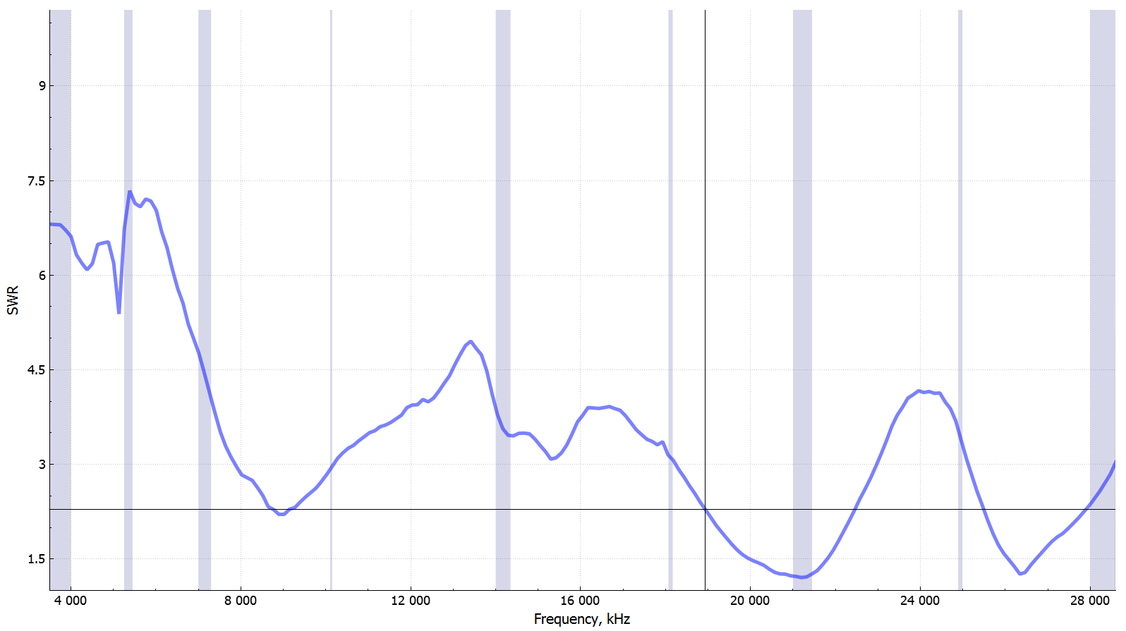 Every Blade of Grass: 88' "Mark-I" Antenna Swept Measurements