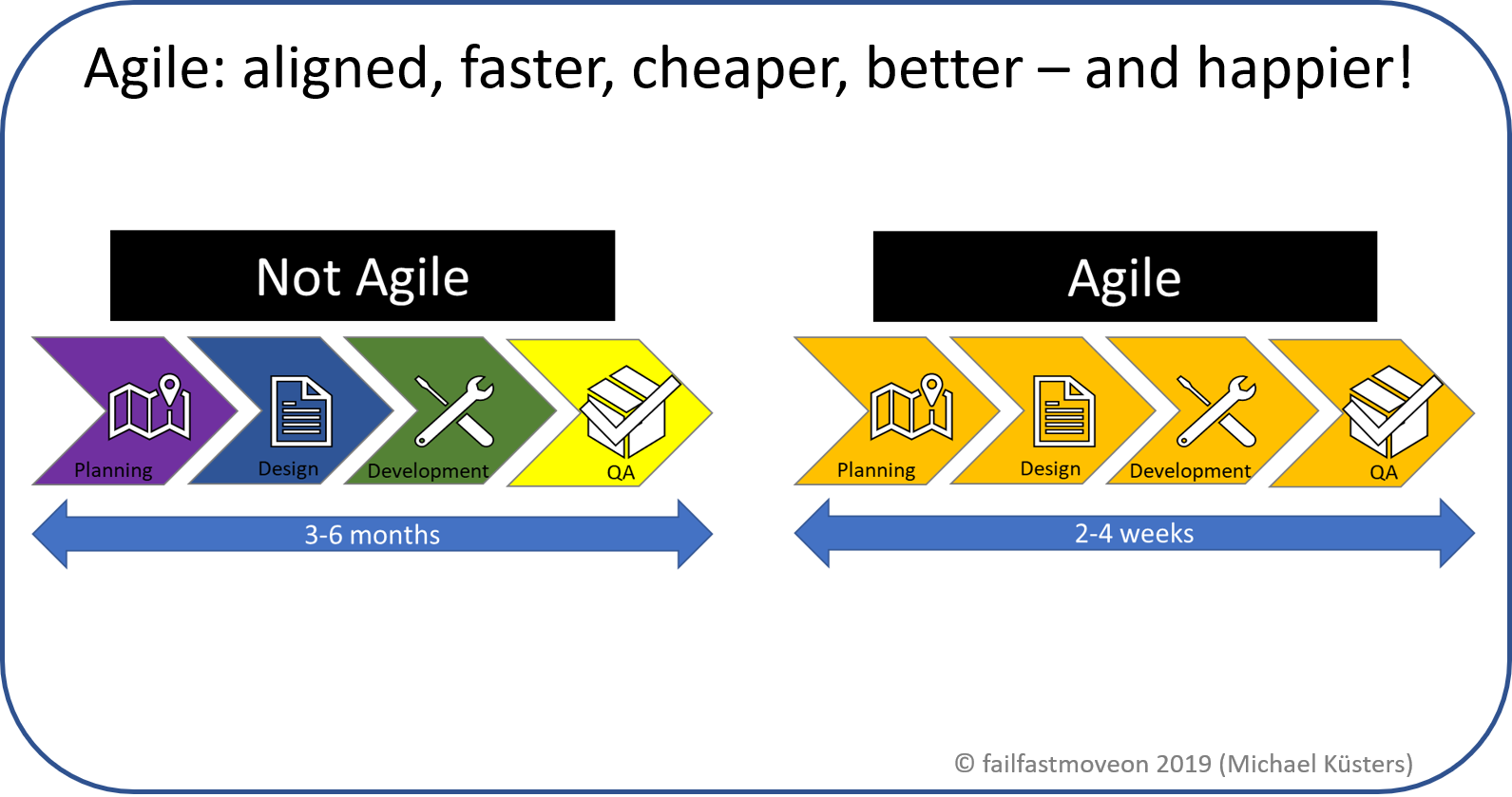 Fail Fast, Move On: The nonsense called "Enterprise Agile Development"