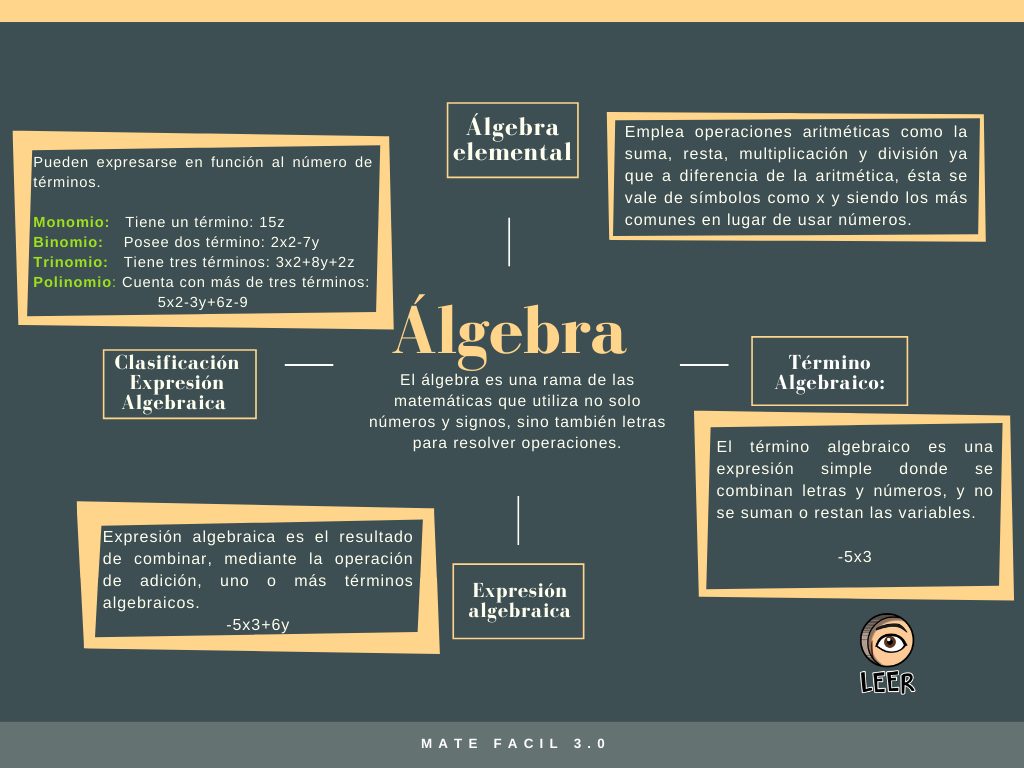 Álgebra Conceptos Básicos
