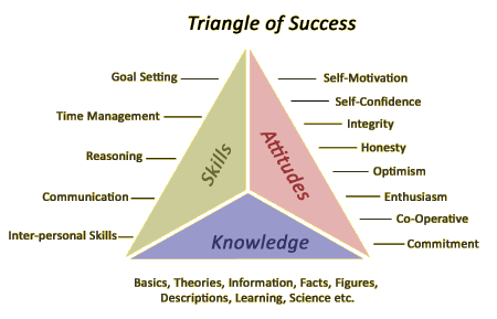 Support Achievement of results ~ My learning journey