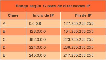 Seguridad de Redes: Redes: Diferencia entre direcciones Físicas y Lógicas