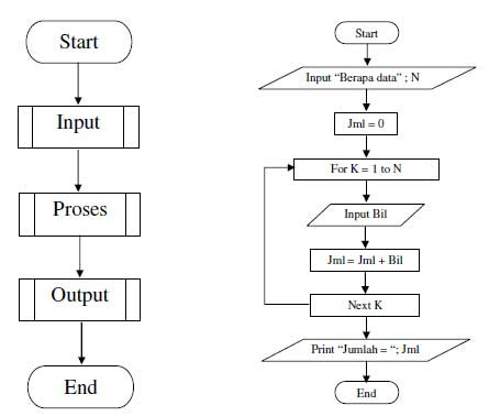 FlowChart Dan UML