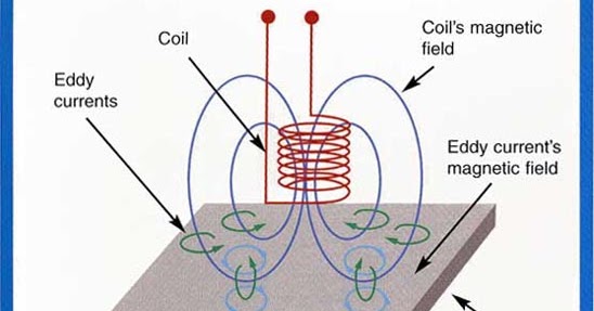 EDUCATION BLOG: ELECTRICAL METHOD (OR) EDDY CURRENT TEST