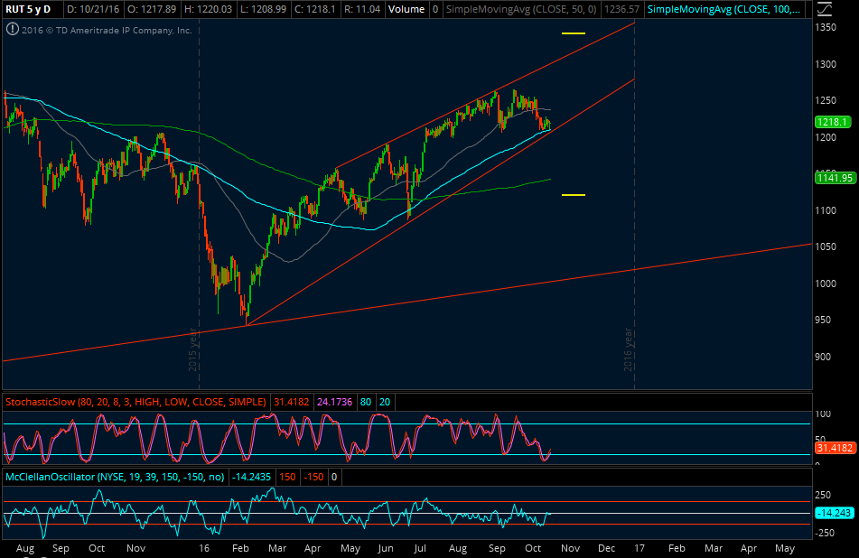 Weekend Portfolio Analysis (October 21, 2016)