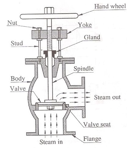 Steam Stop Valve ~ Boiler Mountings | Mechanical Engineering