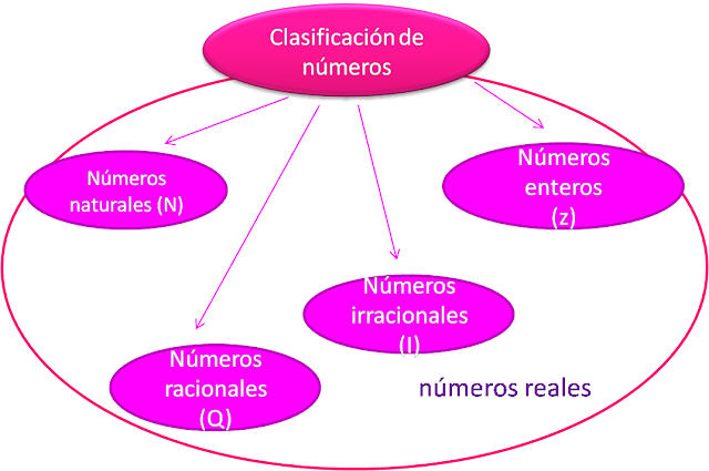 ALGEBRA 1ER SEMESTRE: clasificación de numeros